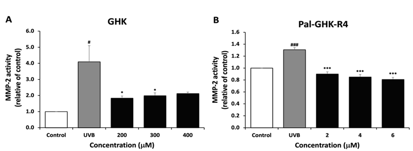 3 . 6. Effect of Pal-GHK-R4 on Collagen Production of UVB Irradiated Hs68 Cells Compared with GHK